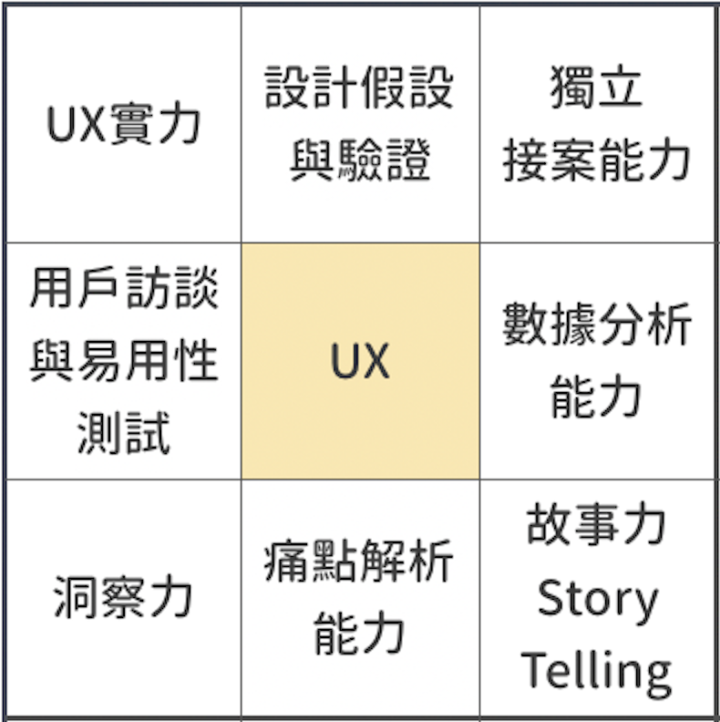 【提升UIUX技能】16個幫助初學者變強的目標選擇及方法